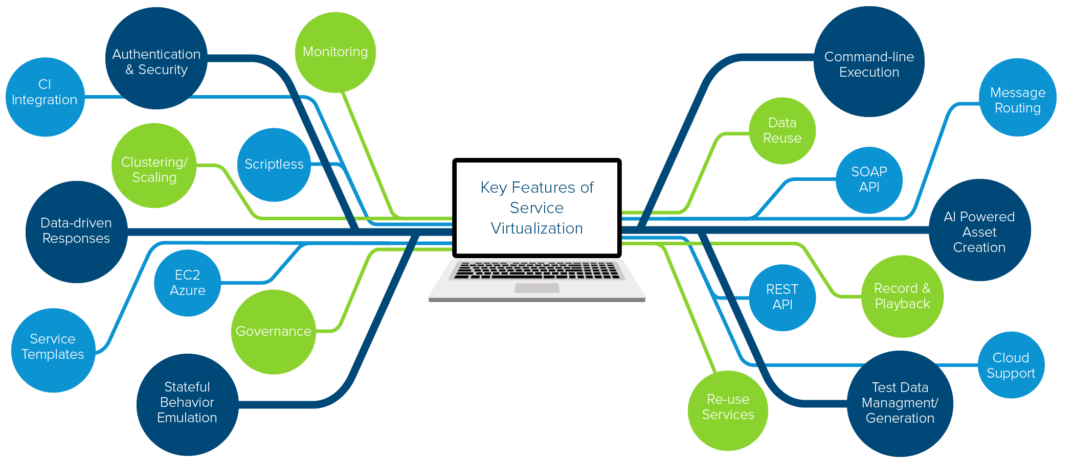 Key Capabilities To Choose The Best Service Virtualization Tool For