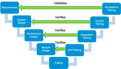 Requirements Management and the Traceability Matrix Templates & Examples