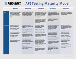 API Testing Maturity Model: How Mature is Your API Testing Process?
