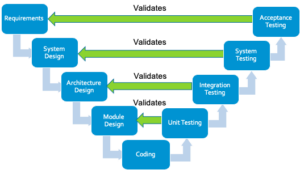 Verification vs Validation in Embedded Software - Parasoft
