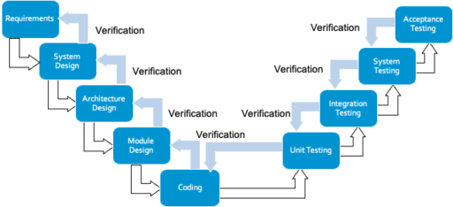 Verification vs Validation in Embedded Software - Parasoft