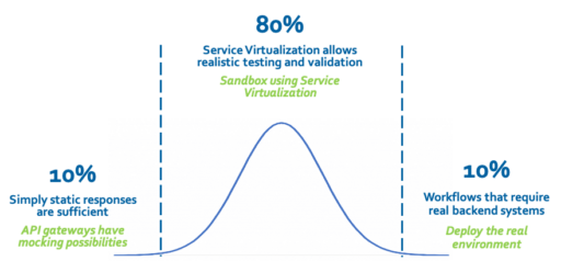 Create Low-Cost Sandbox Environments With API Simulation - Parasoft