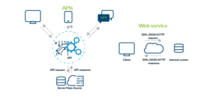 Web APIs, Web Services, & Microservices: Basics & Differences