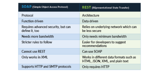 Web APIs, Web Services, & Microservices: Basics & Differences