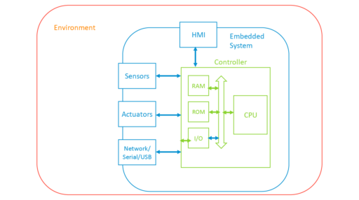 What Are Embedded Systems? - Uses and Software Testing