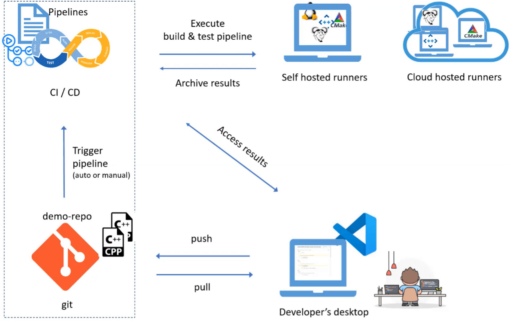 Automotive CI/CD DevOps & Test Automation - Parasoft