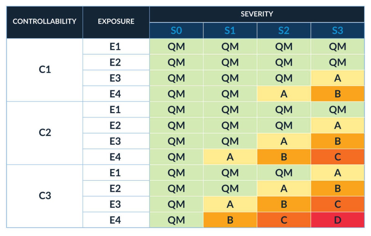 Achieve ASIL D Compliance With Automated Testing - Parasoft