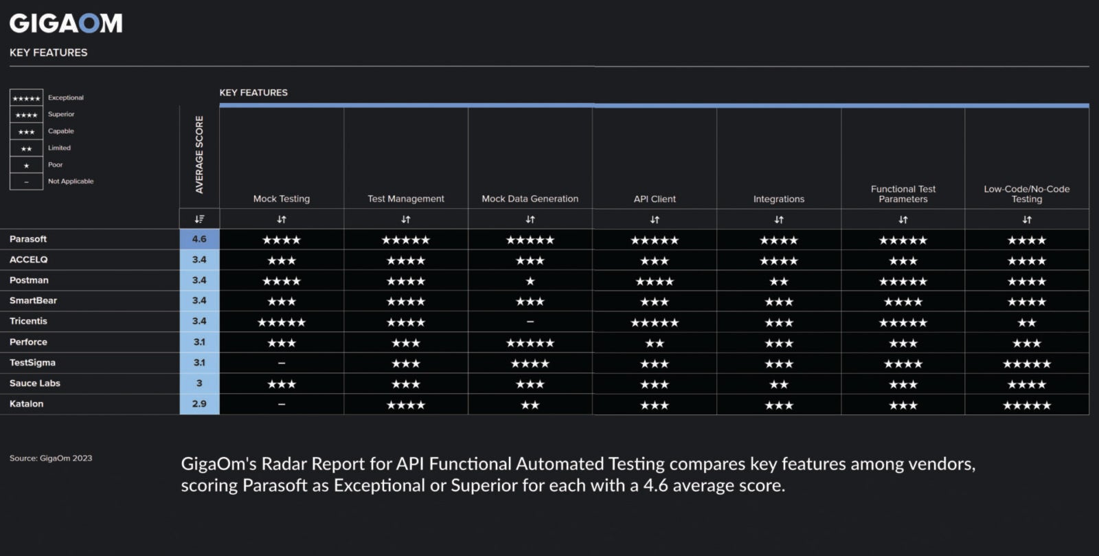 Parasoft Recognized As A Leader In Api Functional Automated Testing In