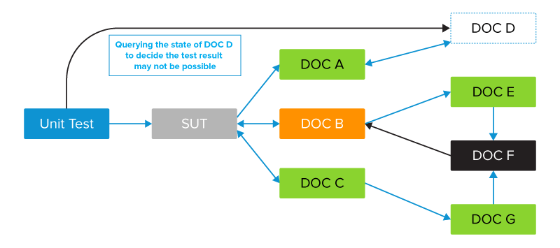 When To Mock Unit Testing C C Code Parasoft